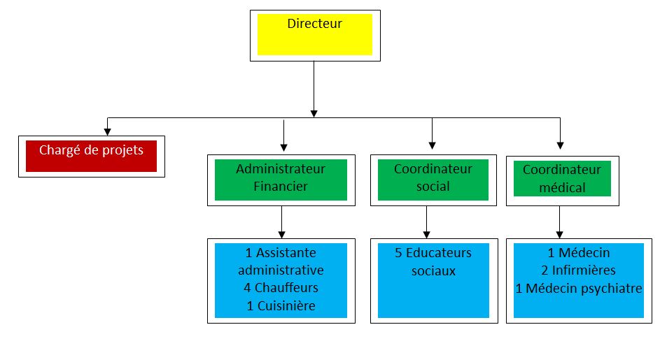 Notre équipe et gouvernance | Samusocial Mali